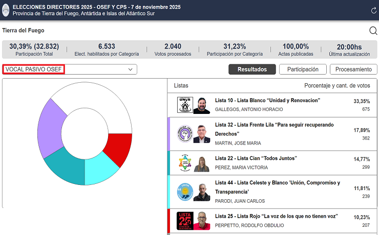 Reparto de cargos en la elecciones de la OSEF y de la CPS de Tierra del Fuego